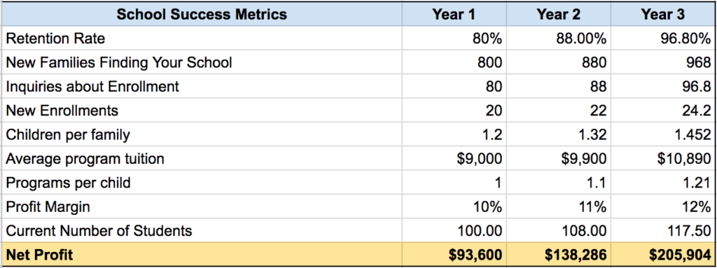 Increase Private School Profit Every Year